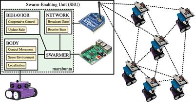 Frontiers | Swarm-Enabling Technology for Multi-Robot Systems